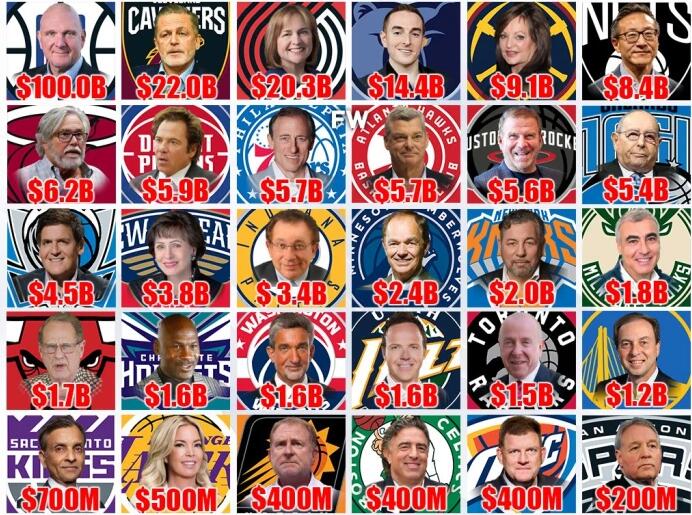 NBA30队老板资产曝光！鲍尔默1000亿第1，湖人女老板5亿第26