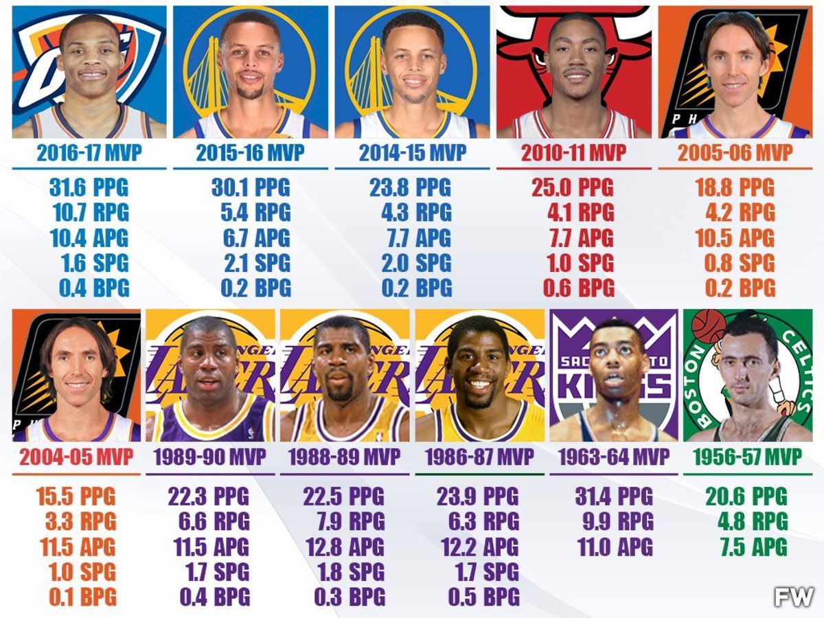 保罗一直都没拿到过！控卫拿MVP很难，但现役有三位控卫MVP！