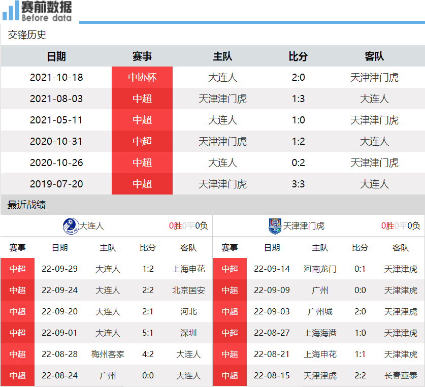 大连人vs天津津门虎前瞻：谢晖pk于根伟 两队争胜早日上岸