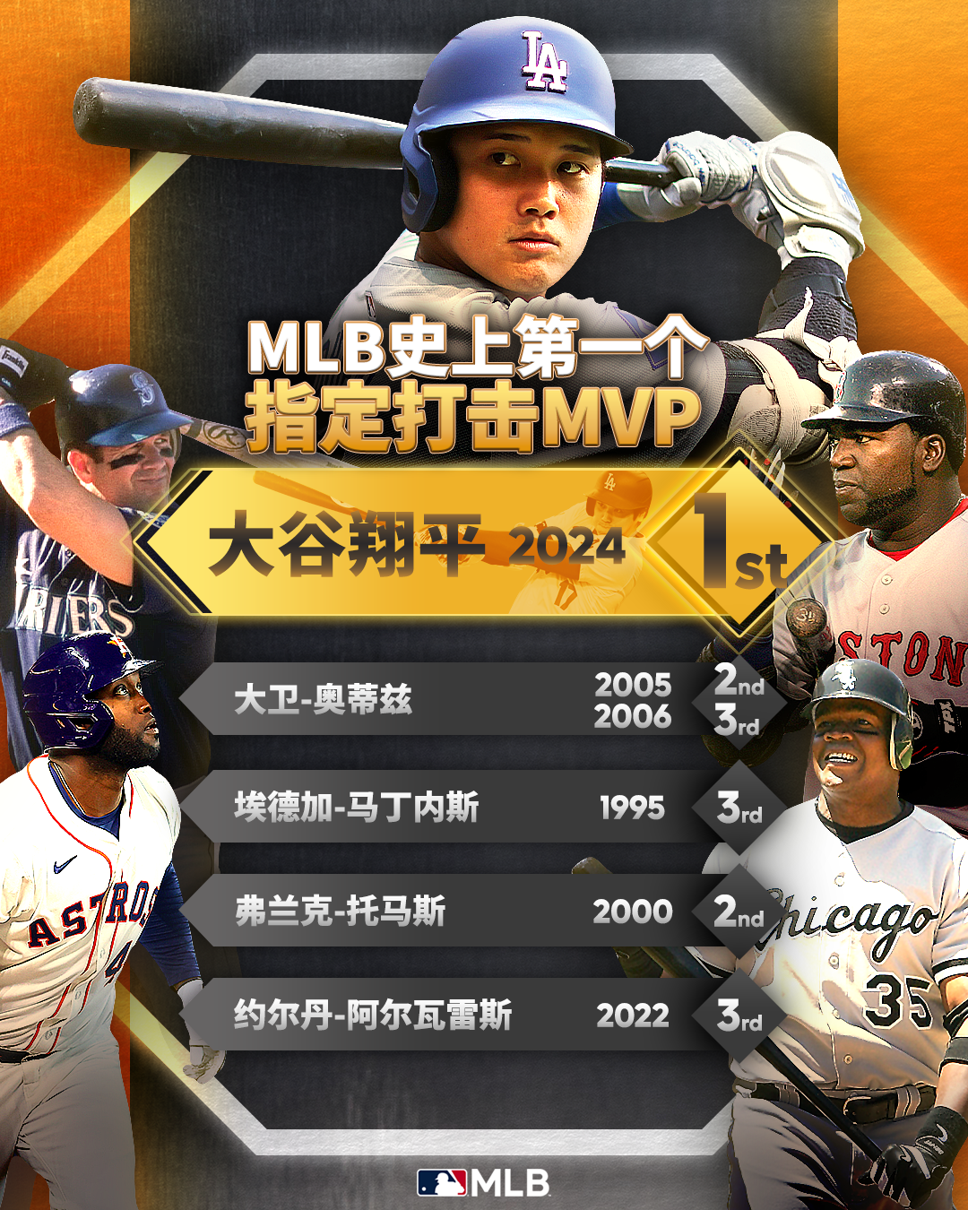 不用两人抢一个奖杯了！大谷贾奇双双全票当选MVP