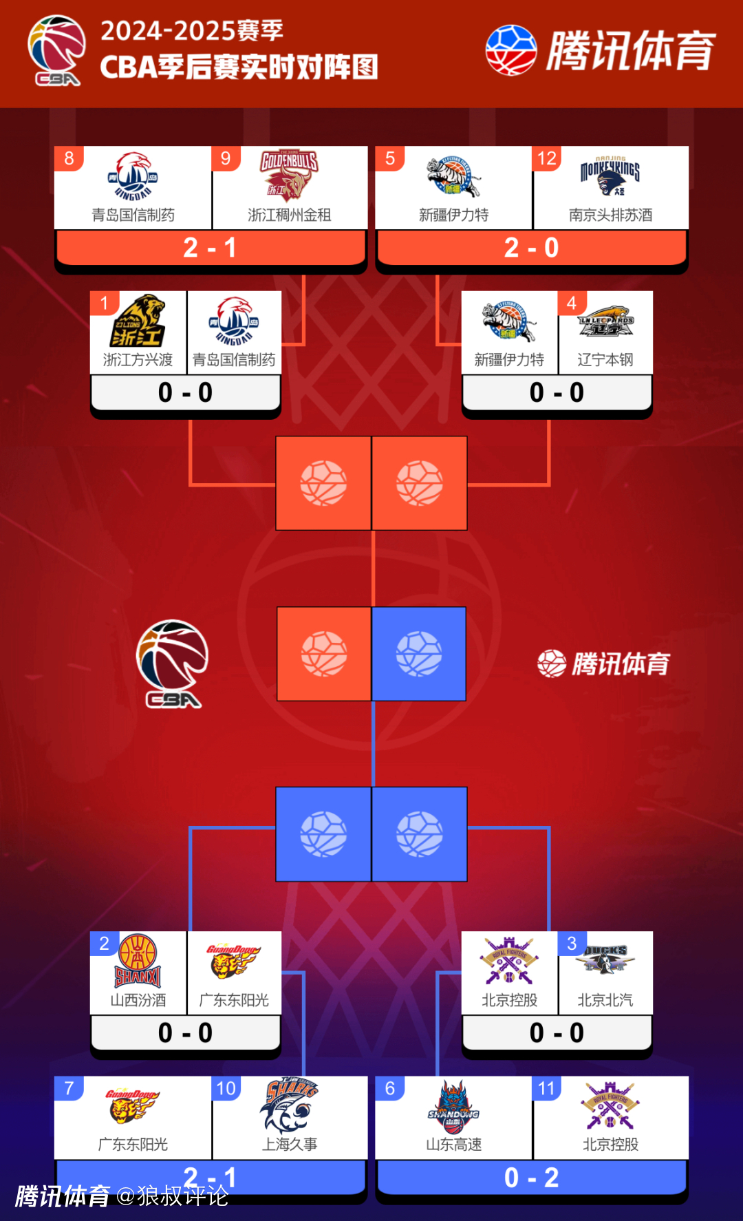 CBA季后赛八强对阵：广东挑战山西+辽疆总决赛重演 历史首次北京德比