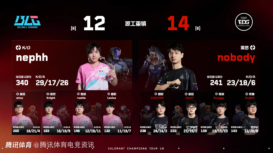 【无畏契约】BLG 3-1 EDG，晋级2025 VCT CN年度总决赛！