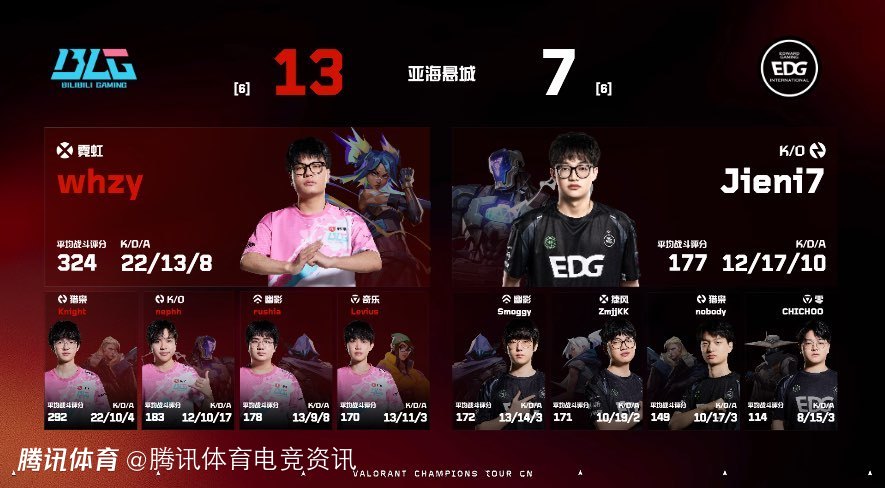 【无畏契约】BLG 3-1 EDG，晋级2025 VCT CN年度总决赛！