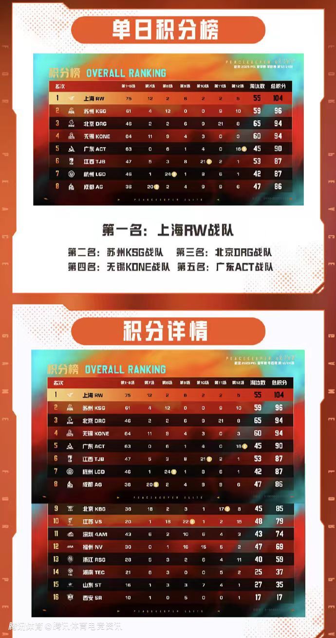 【和平精英】季后赛第二日战报：上海RW领跑积分榜 KSG吒宝迎来爆发