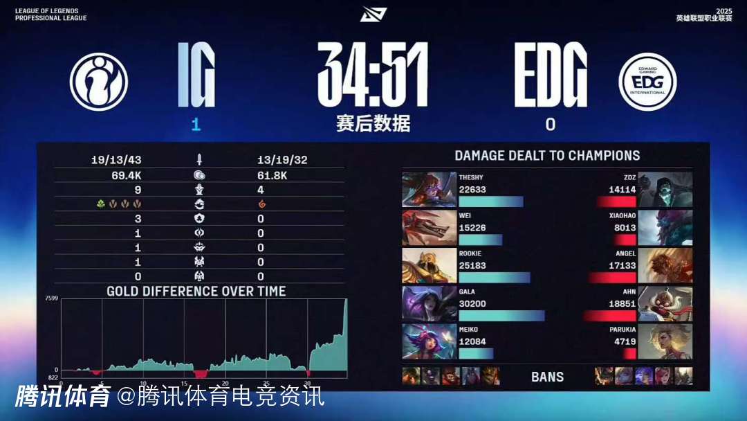 【英雄联盟】IG横扫EDG挺进次轮 状态火热团战拉满