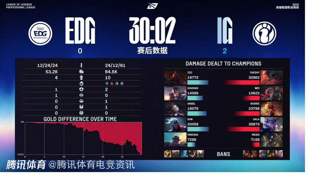 【英雄联盟】IG横扫EDG挺进次轮 状态火热团战拉满