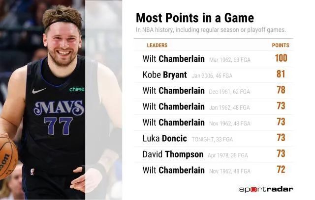 聚焦 | 73分！超神东契奇拿下史上最高效70+